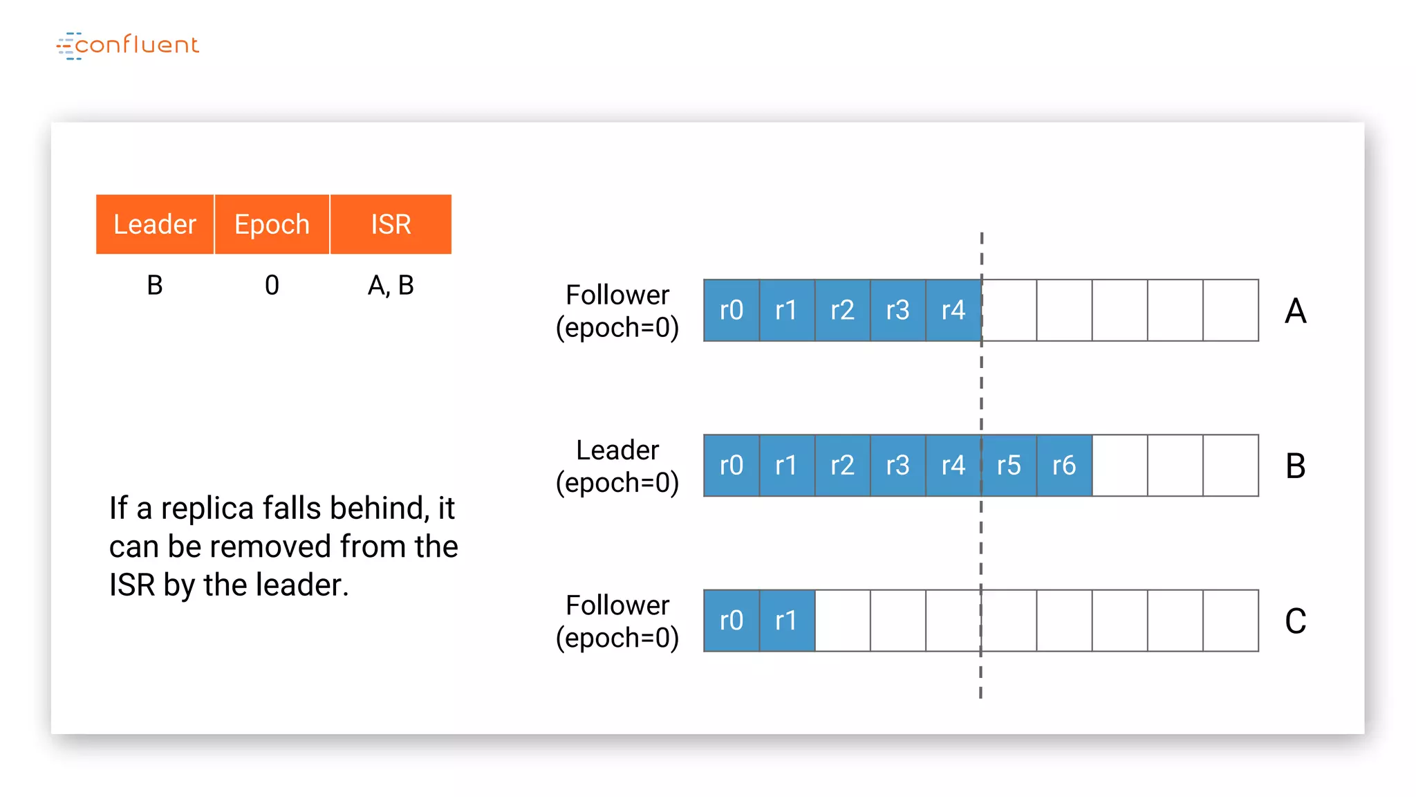 Hardening Kafka Replication | PPT