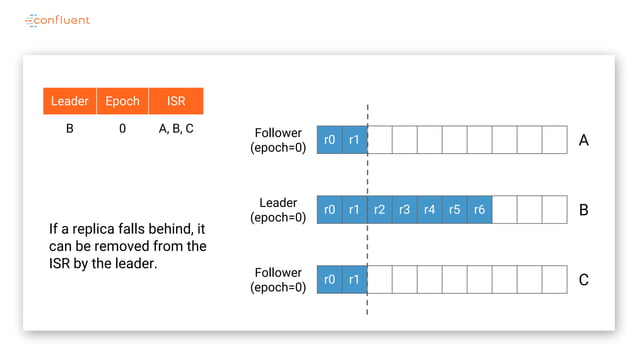 Hardening Kafka Replication | PPT