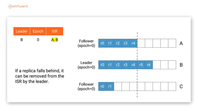 Hardening Kafka Replication | PPT