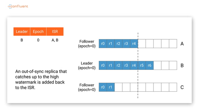Hardening Kafka Replication | PPT