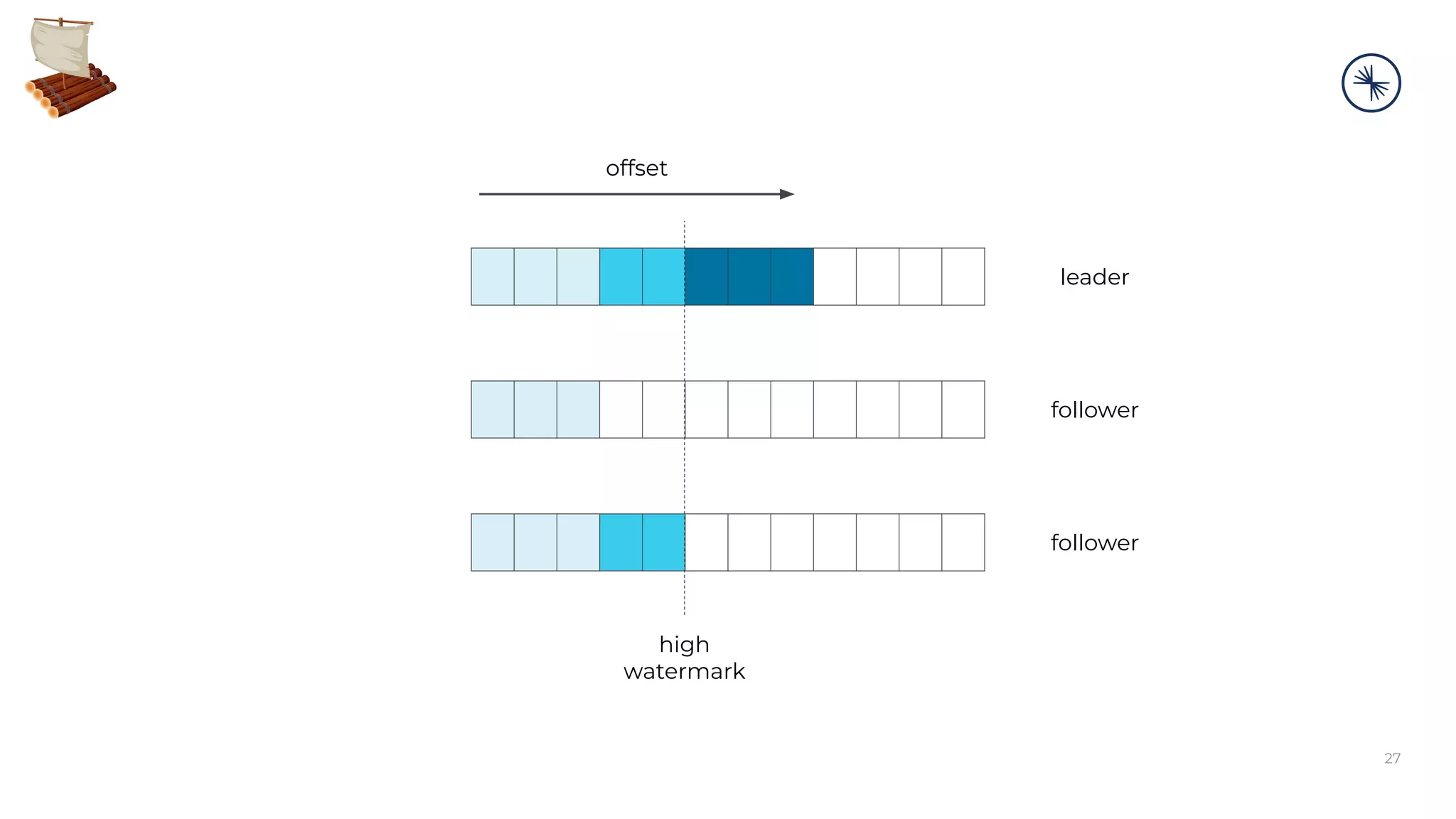 A Kafkaesque Raft Protocol | Jason Gustafson, Confluent | PPT