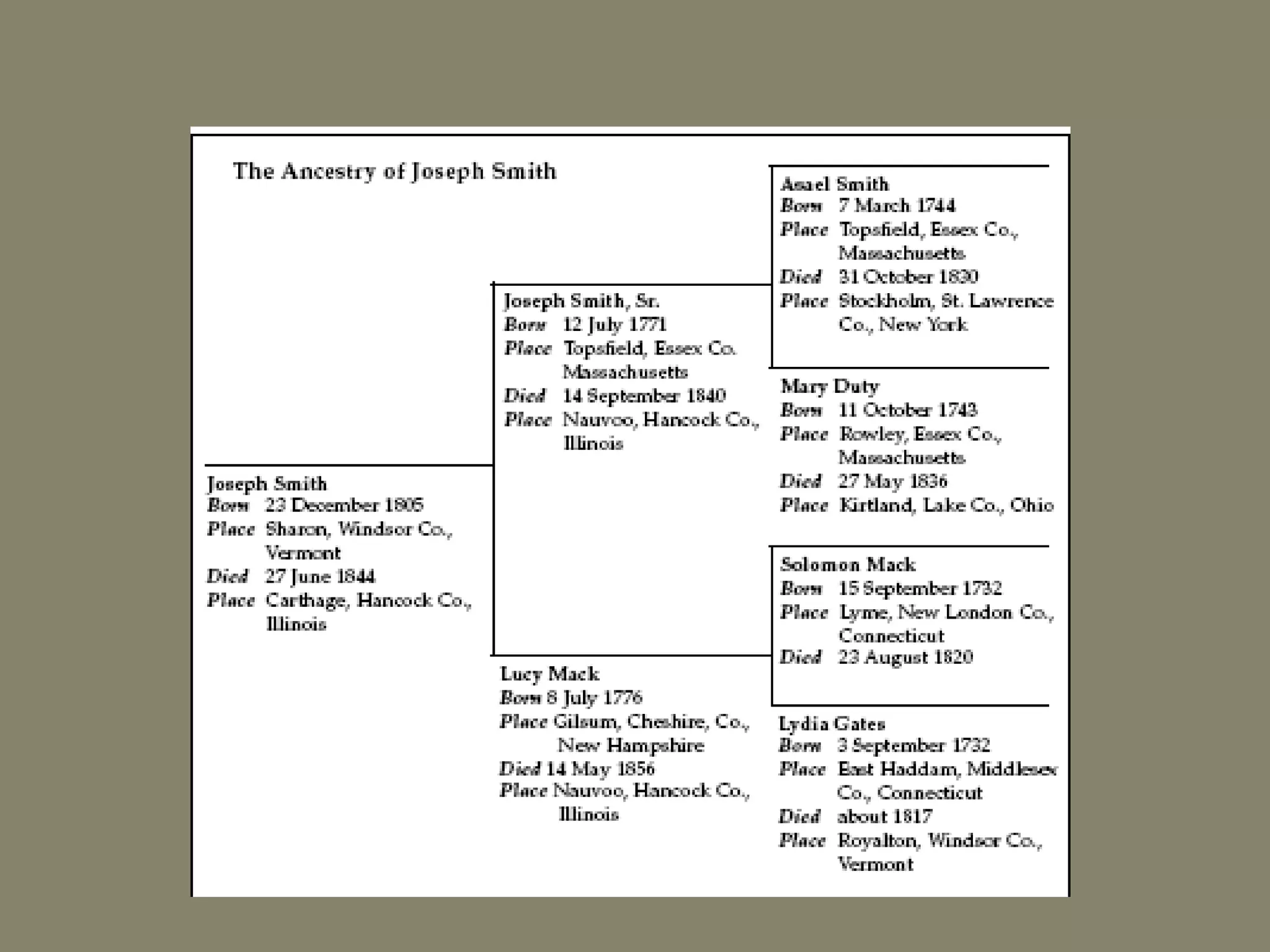 Joseph Smith's Ancestory | PPT