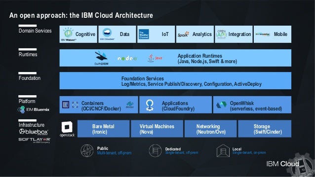 IBM Cloud Architecture by Weimin Du