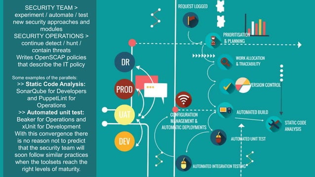 DEVSECOPS: Coding DevSecOps journey | PPT