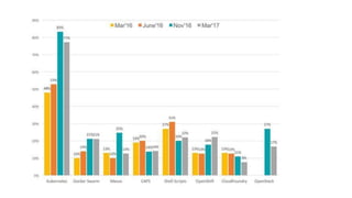 How to Integrate Kubernetes in OpenStack | PDF