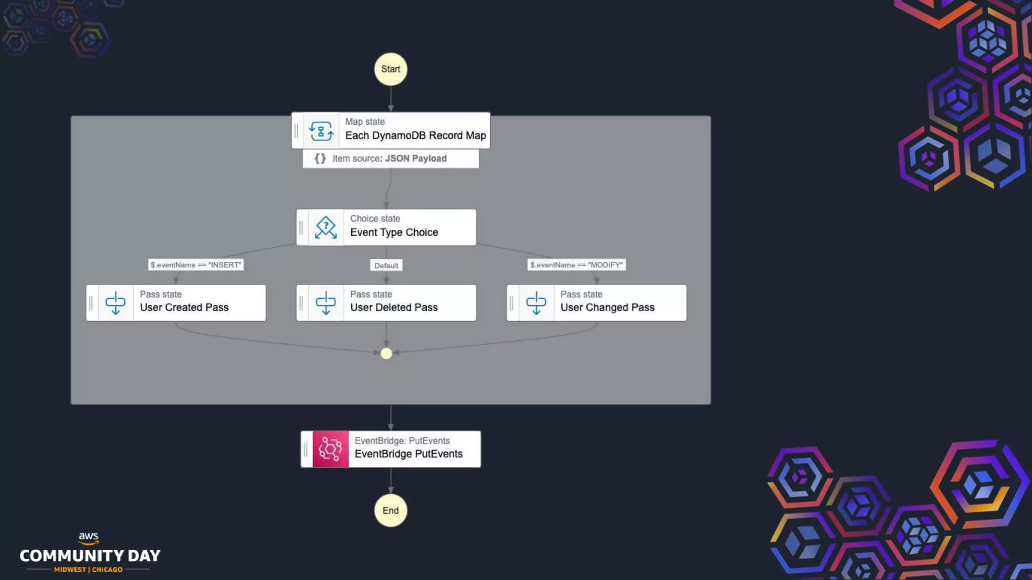 Jason Wadsworth - Solving the DynamoDB EventBridge Pipes Problem.pptx