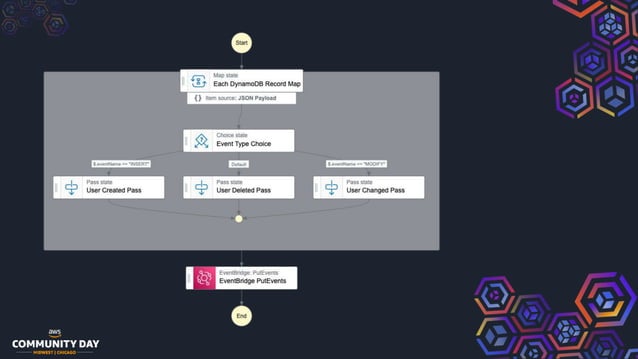Jason Wadsworth Solving The Dynamodb Eventbridge Pipes Problempptx