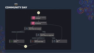 Jason Wadsworth: Step Up Your SaaS Game: Serverless Orchestration and Automation for SaaS | PPT