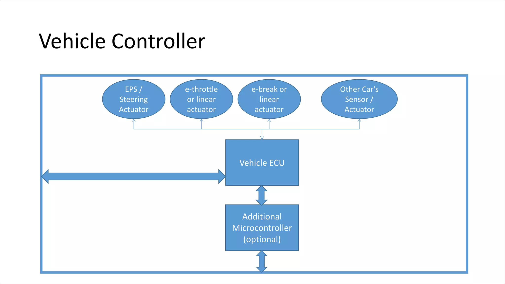 Jatayu-Autonomous Vehicle Project | PDF