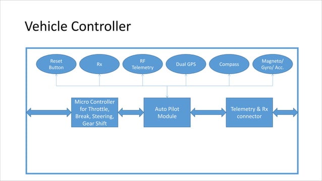 Jatayu-Autonomous Vehicle Project | PDF | Auto Navigation Systems ...