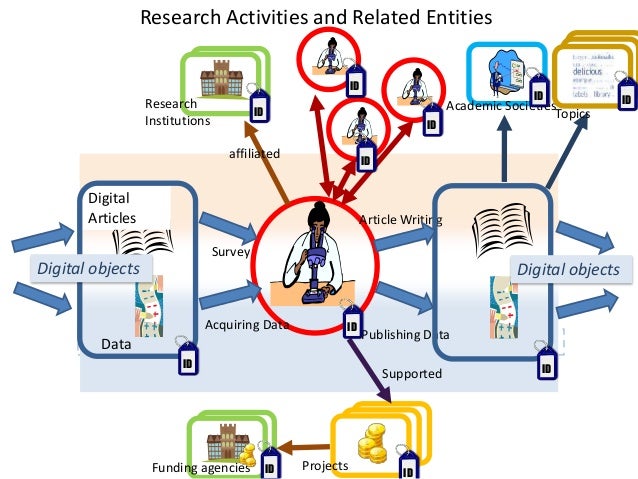 Open Science and Identifiers