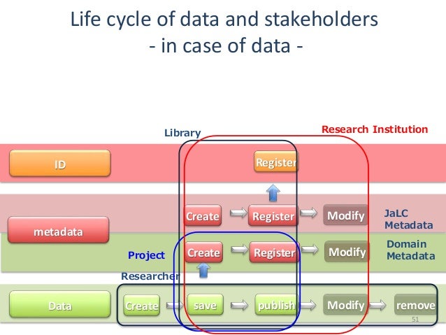 Open Science and Identifiers