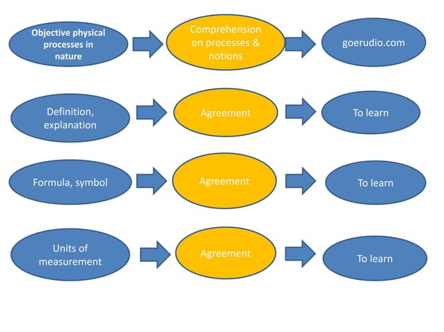 Didactic method helping to obtain comprehension, Uldis Heidingers | PPT