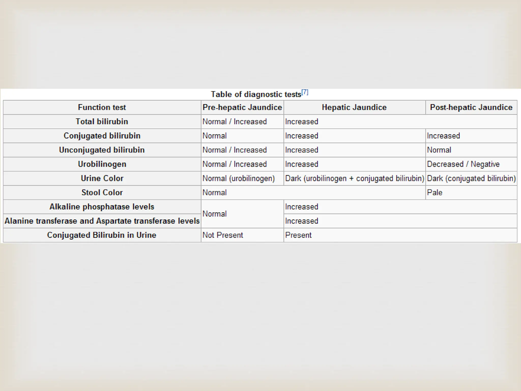jaundice-(three types)- pre hepatic, hepatic , post hepatic | PDF