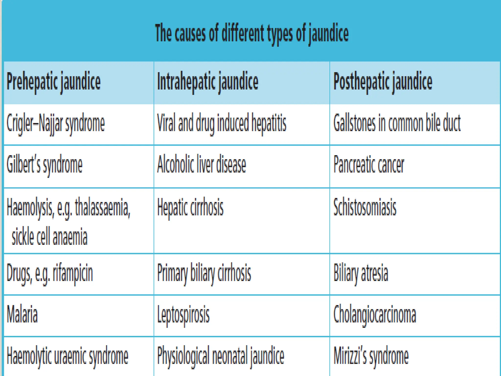 jaundice-(three types)- pre hepatic, hepatic , post hepatic | PDF ...
