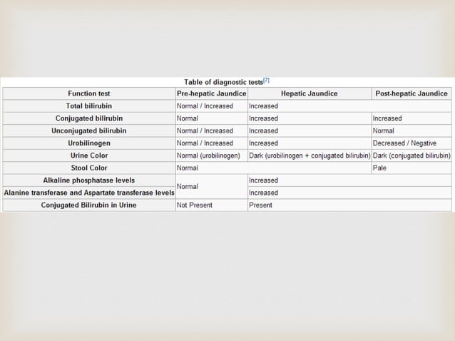 jaundice-(three types)- pre hepatic, hepatic , post hepatic | PDF ...