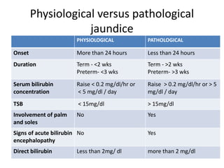 Neonatal Jaundice- Dr. Karuppiah Pandi- Pediatrics- MGMCRI | PPT