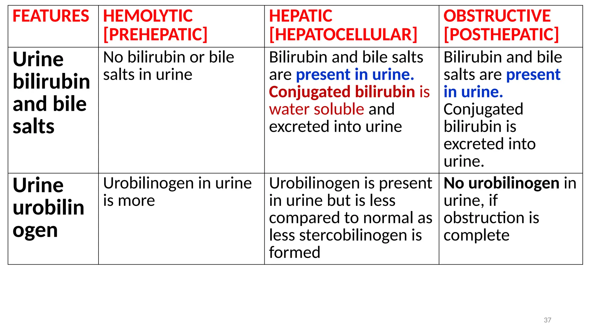 PATHOPHYSIOLOGY OF JAUNDICE AND ITS TYPES.pptx