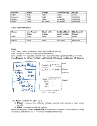 JAVA Notes - All major concepts covered with examples | DOCX