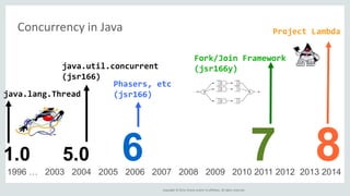 Functional Programming With Lambdas and Streams in JDK8 | PPT