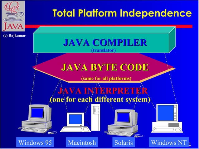 Java and internet fundamentals. | PPT | Web Design and HTML | Internet