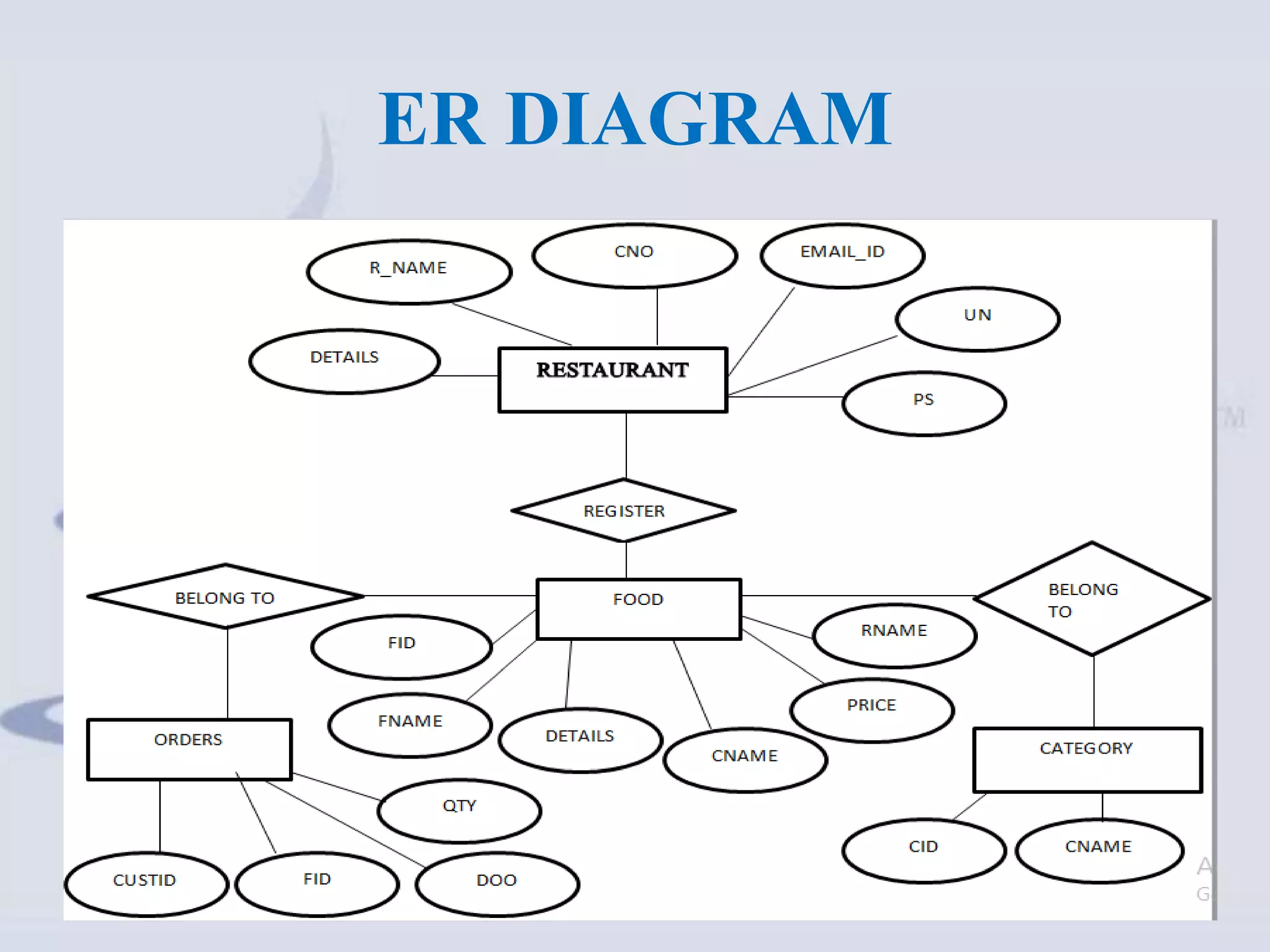 Online Food Ordering System | PPTX