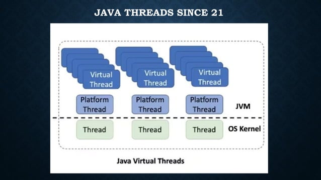 java 21 unleashed: exciting new features since java 17! | PPTX | Web Development | Internet