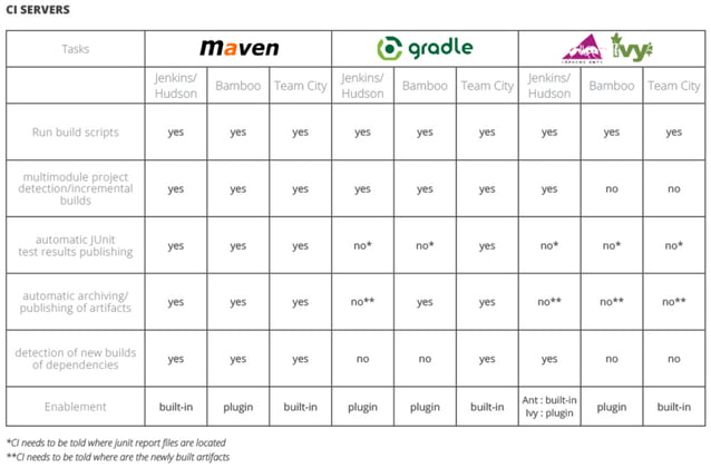[Image Results] Java Build Tools: Part 2 - A Decision Maker's Guide ...