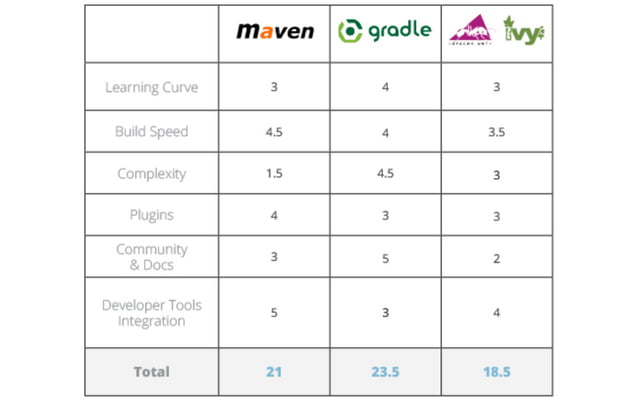 [Image Results] Java Build Tools: Part 2 - A Decision Maker's Guide ...