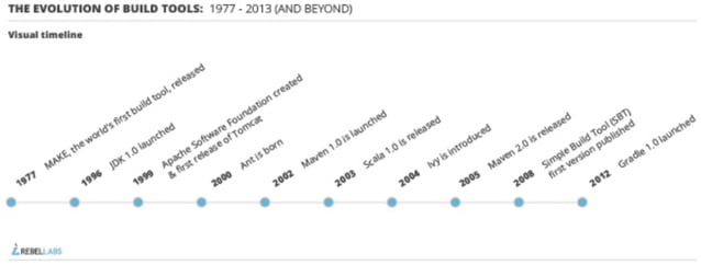 [Image Results] Java Build Tools: Part 2 - A Decision Maker's Guide ...