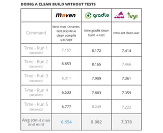 [Image Results] Java Build Tools: Part 2 - A Decision Maker's Guide ...