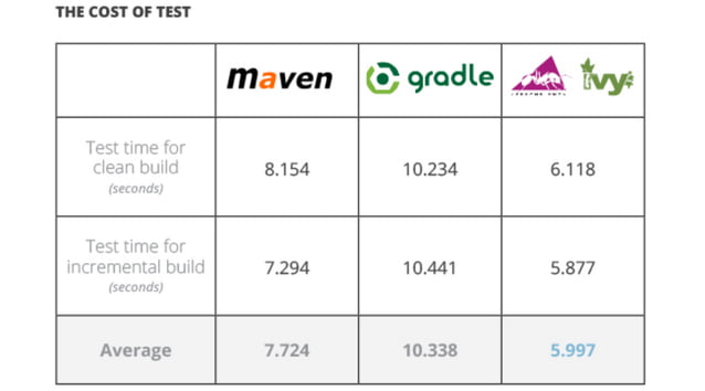 [Image Results] Java Build Tools: Part 2 - A Decision Maker's Guide ...