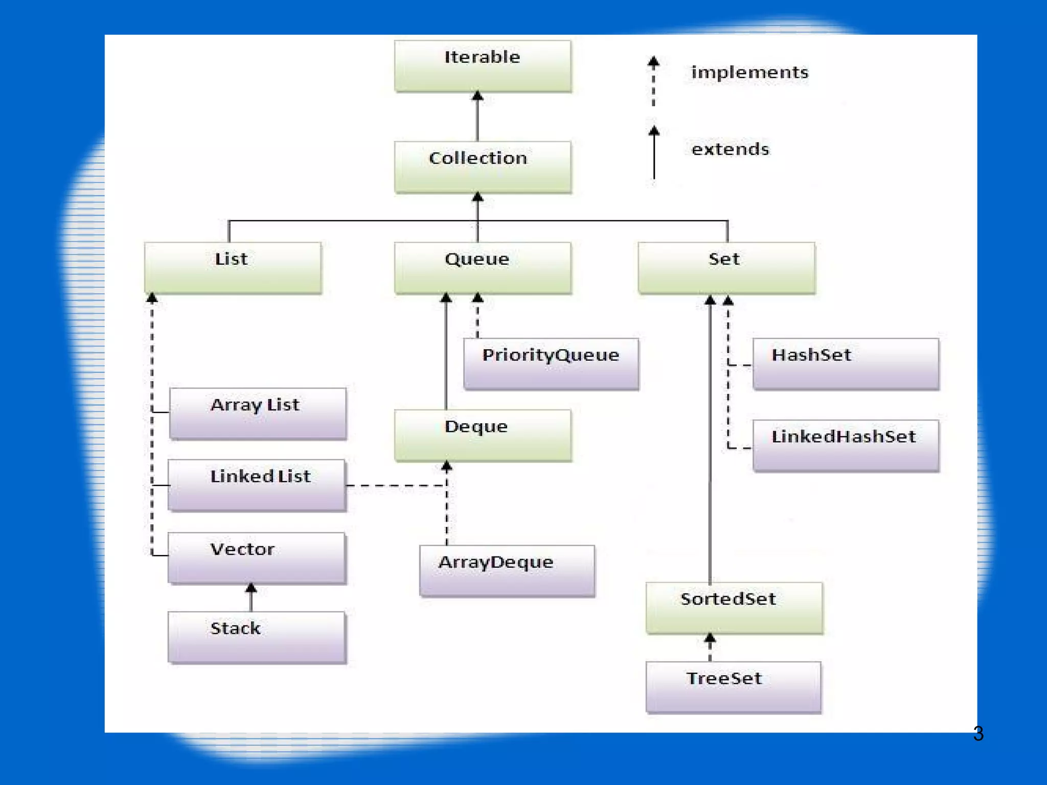 Java collection | PPT