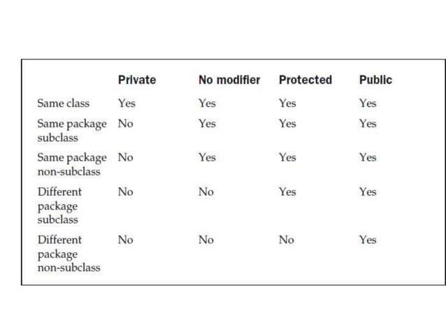 Java Packages Pptx Programming Languages Computing