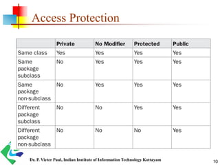 Java - Packages Concepts | PDF
