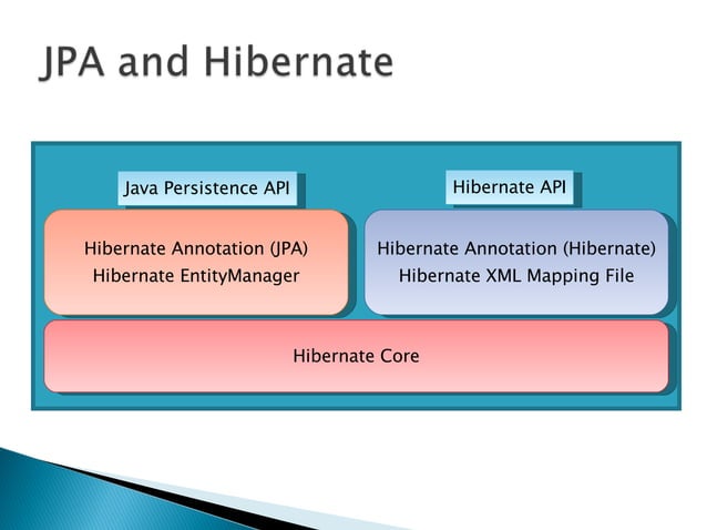 Java Persistence API (JPA) Step By Step