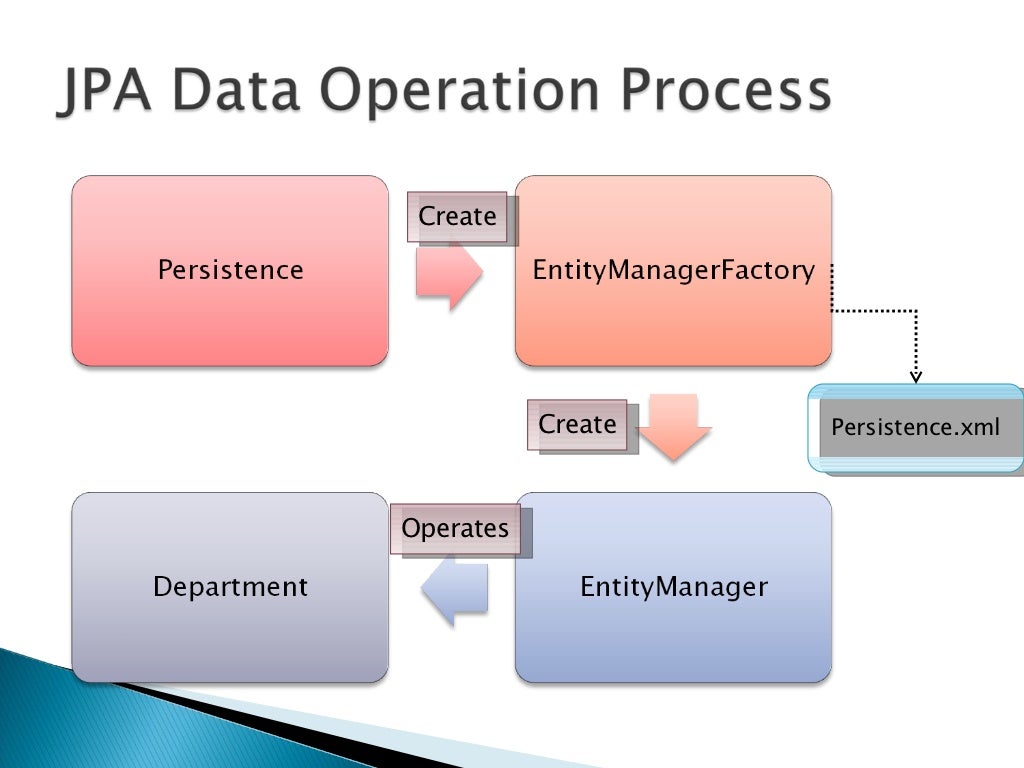 Java Persistence Api Jpa Step By Step