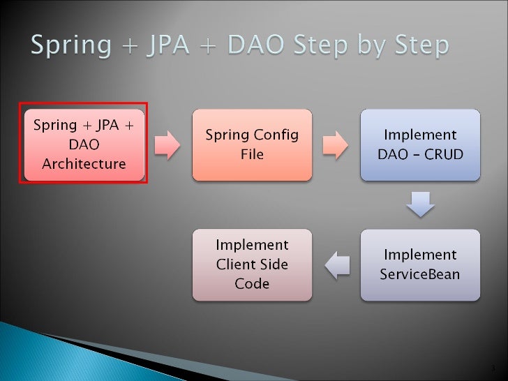 Spring + JPA + DAO Step by Step Spring + JPA + DAO Step by Step