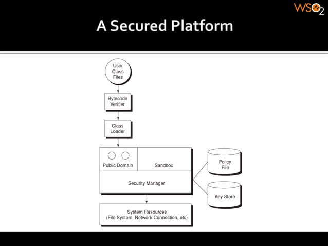 Deep dive into Java security architecture | PPT