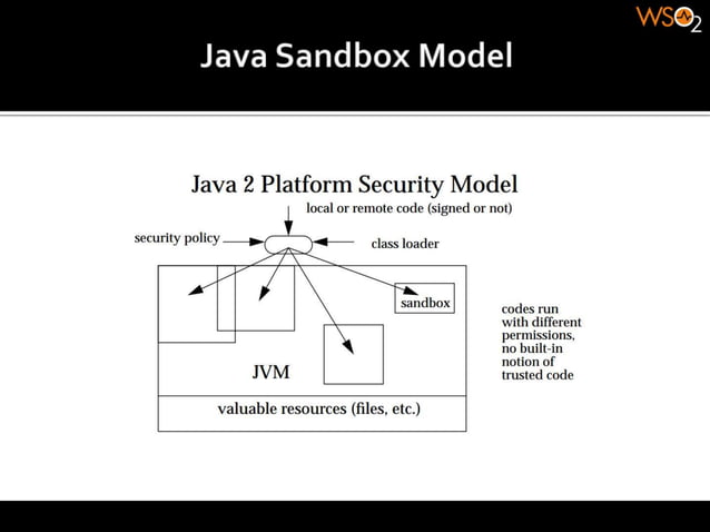 Deep dive into Java security architecture | PPT