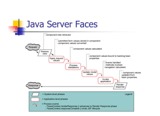 Java Server Faces | PPT