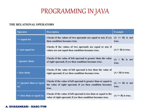 Java unit1 b- Java Operators to Methods | PPTX