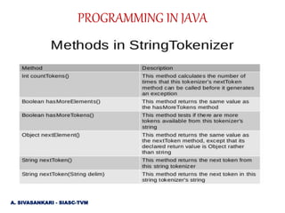PROGRAMMING IN JAVA | PPTX | Programming Languages | Computing
