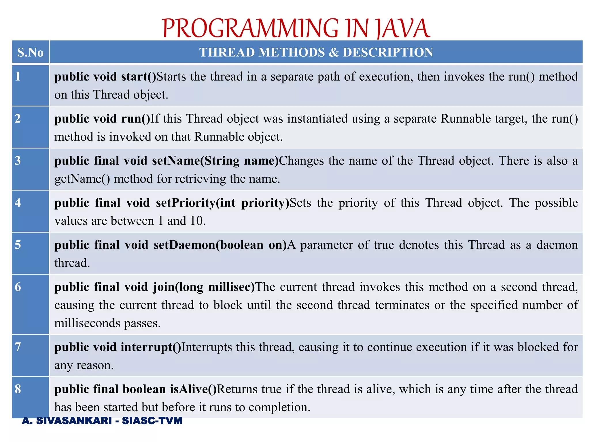 PROGRAMMING IN JAVA-unit 3-part II | PPTX
