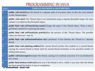 PROGRAMMING IN JAVA-unit 3-part II | PPTX