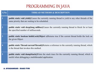 PROGRAMMING IN JAVA-unit 3-part II | PPTX