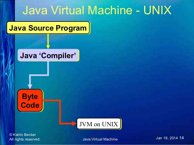 CS Lesson: Introduction to the Java virtual Machine