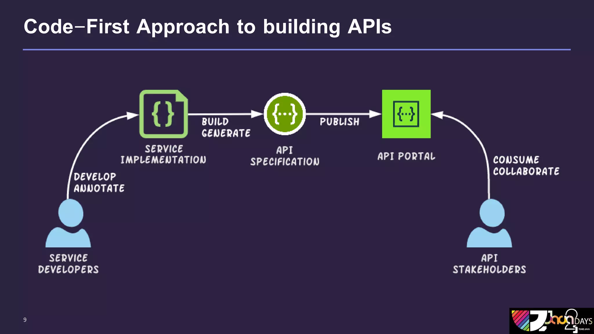Practical Application Of Api First In Microservices Development Pptx Web Development Internet