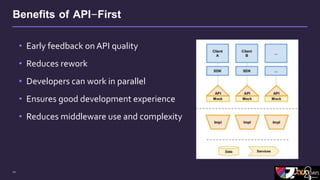 Practical Application of API-First in microservices development | PPTX ...