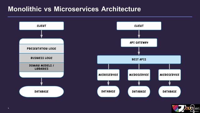 Practical Application Of Api First In Microservices Development Pptx Web Development Internet